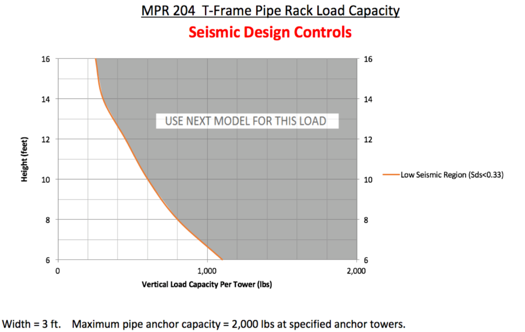 2-Tier Pipe Rack - ErectaRack
