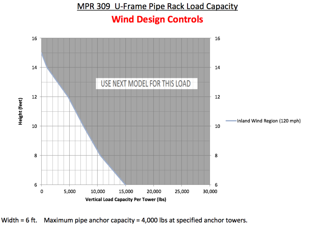 U-Frame Pipe Rack - ErectaRack