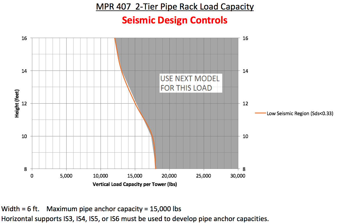 2-Tier Pipe Rack - ErectaRack