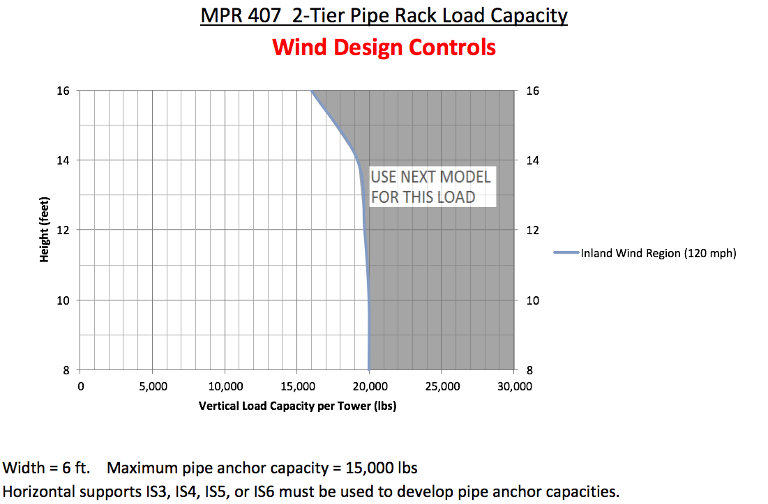 2-Tier Pipe Rack - ErectaRack